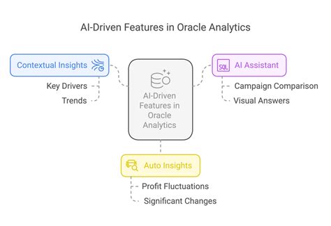 Is Ai Making Sql Redundant The Evolving Role Of Sql In Oracle