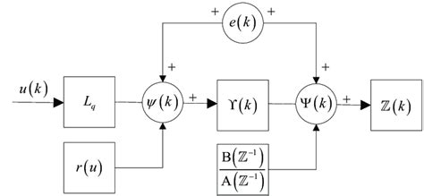 Hammerstein Stochastic Noise Model For Hull Structure Gmaw Download