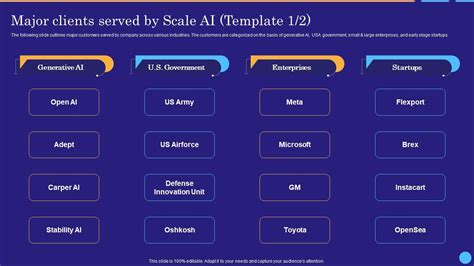 Major Clients Served By Scale Ai Scale Ai Data Labeling And Annotation Platform Ai Ss Ppt Sample