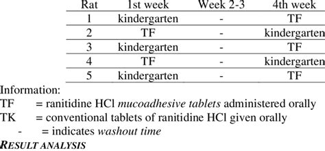 In Vivo Test Research Design Mucoadhesive Tablets Ranitidine Hcl Download Scientific Diagram
