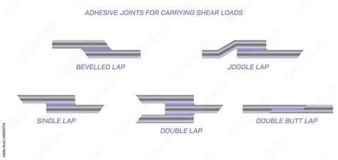 Vector De Stock Various Types Of Adhesive Joints For Carrying Shear Loads Single Double