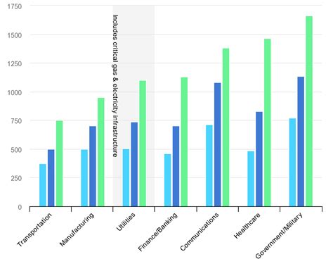 Current Cyberattack Trends Pose An Unprecedented Threat To Critical Infrastructure Such As