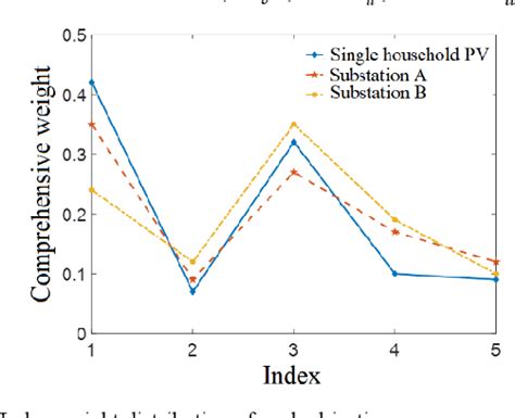 Figure 3 From A Comprehensive Evaluation Of Distributed Photovoltaic Power Quality Based On Time