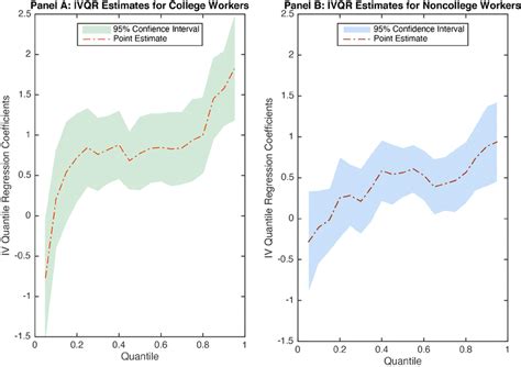 Effect Of Routine Task Intensive Employment Share On Conditional Wage