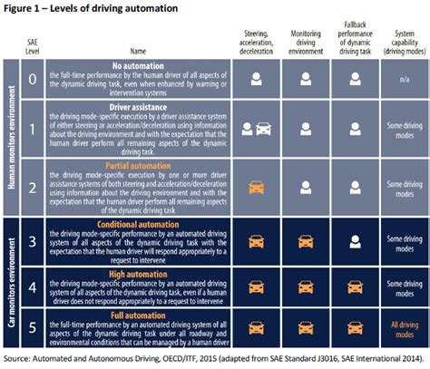 Levels Of Driving Automation Epthinktank European Parliament