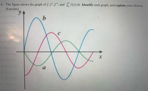 Solved The Figure Shows The Graph Of F F F And S F T Chegg Com