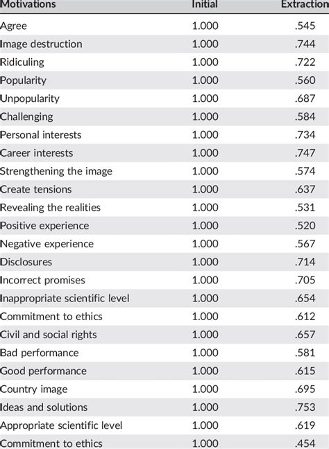 Commonality Matrix With Loadings For Each Of Items Download Scientific Diagram