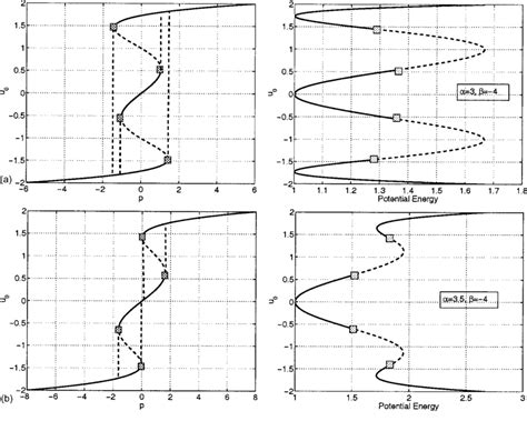 Bifurcation Diagrams For Nonlinear Differential Equation With