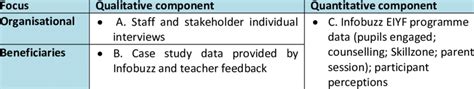 Overview Of Data Collection Methods Download Scientific Diagram