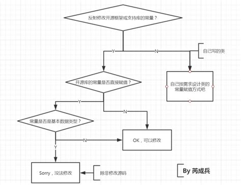 Java反射实战 Csdn博客