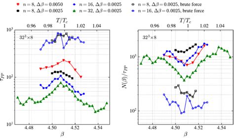 left panel auto correlation time of the polyakov loop as a function of
