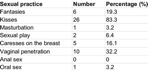 Sexual Practices With More Pleasure Download Table