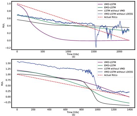 Bearings Rul Prediction Results Using Different Feature Extraction Download Scientific Diagram