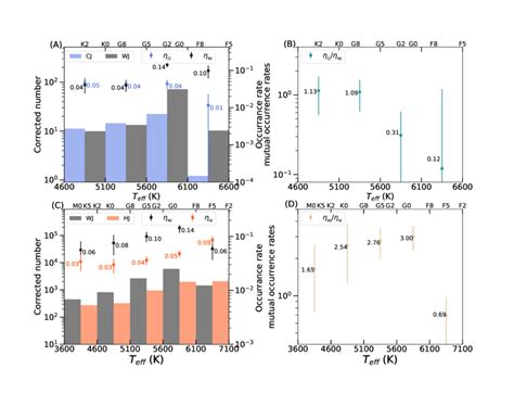 Corrected Number Occurrence Rate And Mutual Occurrence Rate Of Download Scientific Diagram