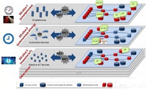 News Why Does 5g Need Network Slicing How To Implement 5g Network Slicing
