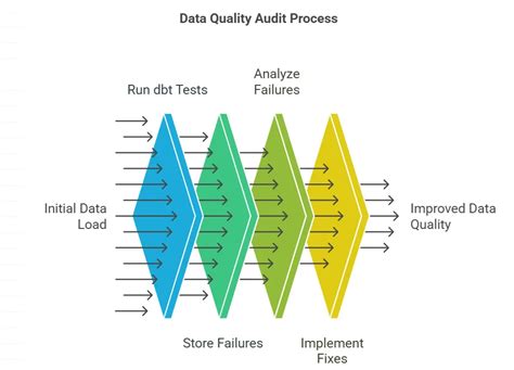 🧪 Automate Data Quality Checks In Snowflake Using Data Metric Functions