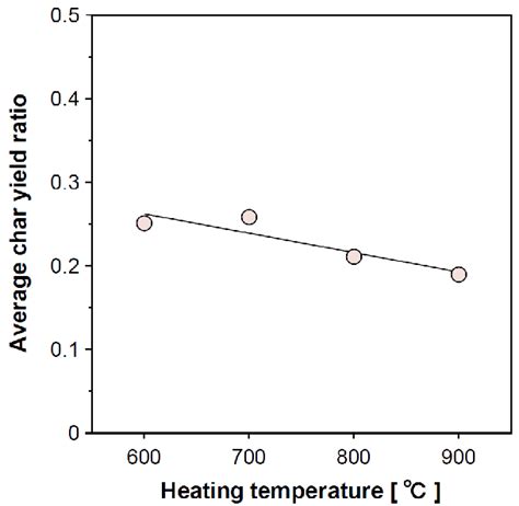 Average Char Yield Ratio Char Yieldfeedstock Mass Versus Heating Download Scientific Diagram
