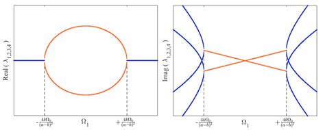 Real And Imaginary Parts Of The Eigenvalues Of Eq 120 Download Scientific Diagram