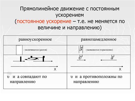Ускорение Движение с постоянным ускорением Уравнение движения 10 класс презентация онлайн