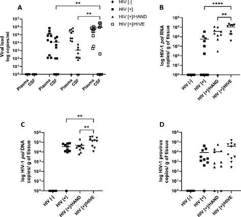 Table 1 From The Hiv Restriction Factor Profile In The Brain Is