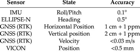 Comparison Of The Accuracy Of Different Sensors Download Scientific Diagram