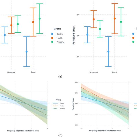 Treatment Effects Are Plotted Conditional On Key Variables Holding All