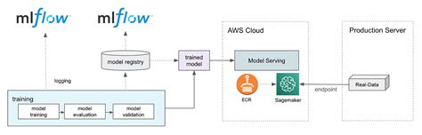 Ml Deployment Redefined Combining Mlflow And Aws Sagemaker By