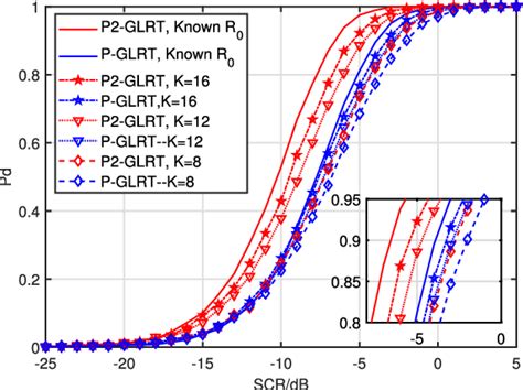 Detection Performance Curves Of P2 Glrt And P Glrt Detectors With