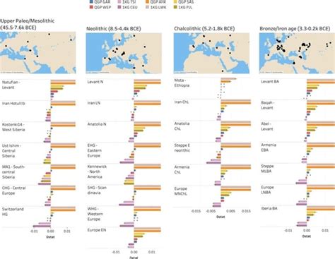 Арабское происхождение и миграции Крупнейшее в истории генетическое исследование современных