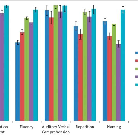 Western Aphasia Battery Revised Wab R Aphasia Quotient Aq Download Scientific Diagram