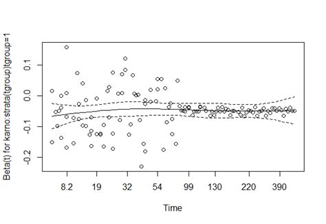 Survival Interpretation Of Scaled Schoenfeld Residual For Time Dependent Coefficient Cross