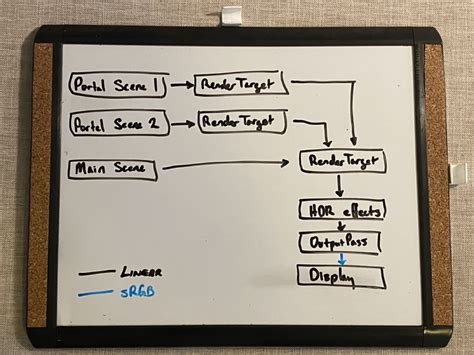 Different Color Output When Rendering To Webglrendertarget Questions Threejs Forum