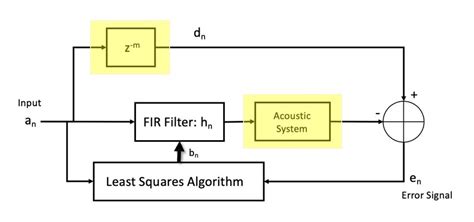 8 Below Is The System Identification Block Diagram With The Primary Download Scientific Diagram
