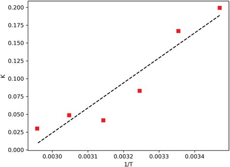 temperature dependency of the consistency index k for the 70 30