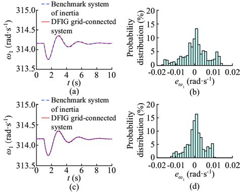 Comparison Between Dfig Grid Connected System And Benchmark System Of Download Scientific