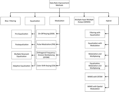 Data Rate Improvement Methods For Visible Light Communication Download Scientific Diagram