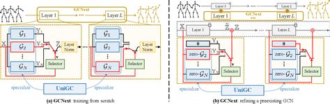 Figure 2 From Gcnext Towards The Unity Of Graph Convolutions For Human Motion Prediction
