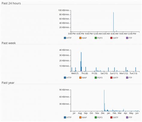 How To Find CPanel Bandwidth Usage Quick Steps