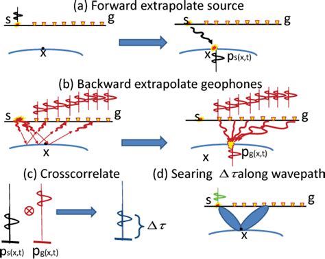 Figure 1 From Wave Equation Reflection Traveltime Inversion Semantic Scholar