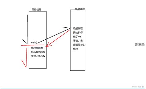 java学习day26：和线程相关的object类的方法、等待线程和唤醒线程（知识点详解）