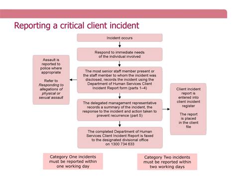 Ppt Critical Client Incident Management Instruction Technical Update
