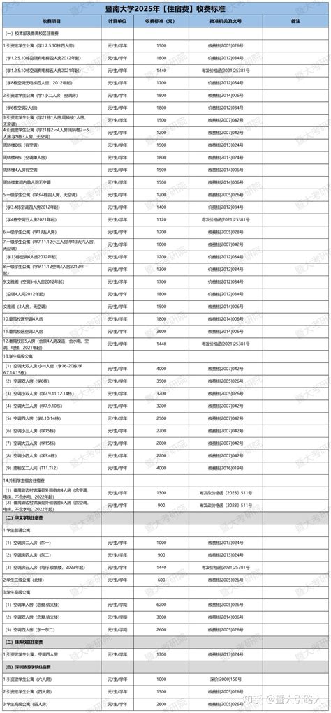 最新公示！暨南大学2025年研究生（学费、住宿费）收费标准出炉！ 知乎