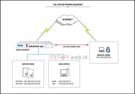 [tutorial] Sophos Xg Firewall Konfigurasi Ssl Vpn Client To Site Remote Access It Staff