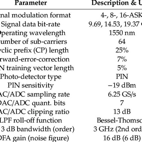 Optical Signal To Noise Ratio OSNR Vs Bit Error Rate BER Download Scientific Diagram