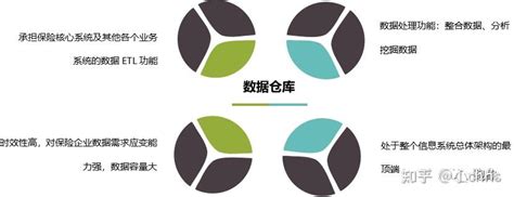 保险企业为什么要建数据仓库？ 知乎