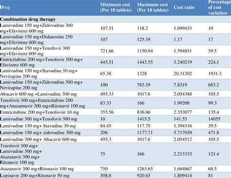 Minimum And Maximum Cost Cost Ratio And Percentage Cost Variation Of