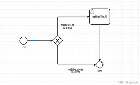 Flowable的监听器和其他表达式flowable Delegateexecution Csdn博客