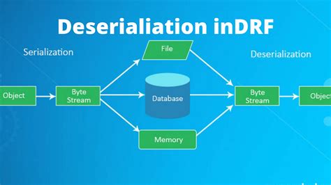 Deserialization In Django Rest Framework By Gautamankul Dev Genius