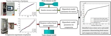 Polymers Free Full Text Inverse Parameter Identification For