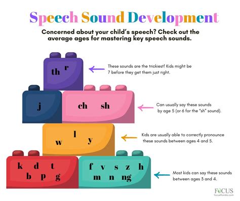 Speech Sound Development Focus 1 Focus Therapy